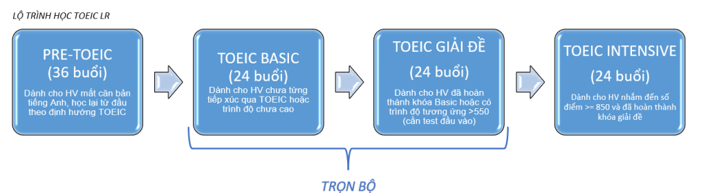 Pre TOEIC – HARRY ACADEMY